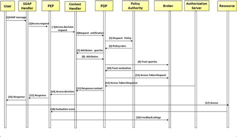 Workflow Of The Trust Abac Model Download Scientific Diagram