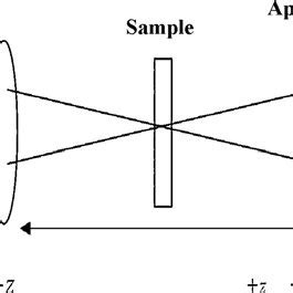 The Basic Z Scan Setup Download Scientific Diagram
