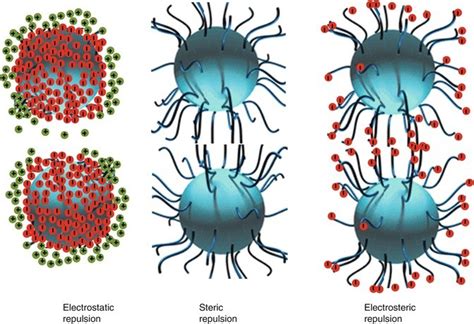 Nanoparticle Aggregation Principles And Modeling Springerlink