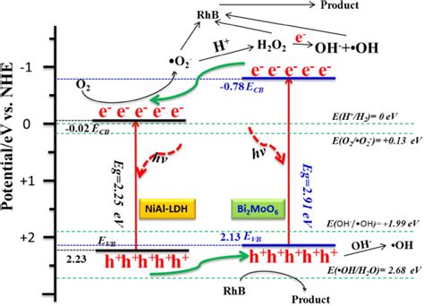 Schematic Diagram Of The Energy Band Structure Of The Bi2moo6ldh And