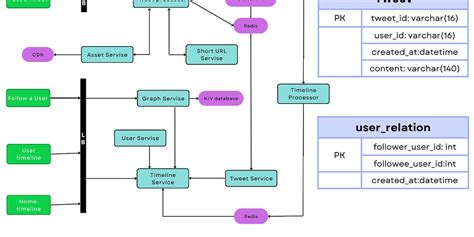 Twitter System Design By SWE Crushing Tech Education