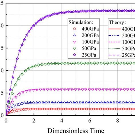 Theoretical Calculation And Simulation Results For Velocity Difference