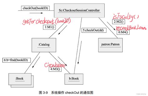 软考下午科目——第三章——uml分析与设计uml 构件图component Diagram展现了一组构件之间的组织和依赖专注于系统的