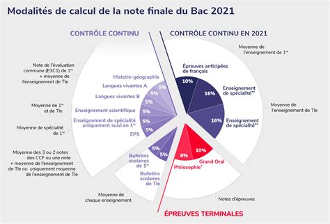 Coef Bac 2022 Les Coefficients Du Bac 2022 Par Matiere Superbac Ikut Kerja