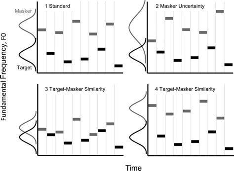 A Detection Theoretic Framework For Modeling Informational Masking