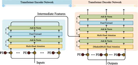 Transformer Network The Left Column Shows Transformer Encoder Network
