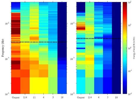 Spectrograms Of Energy Flux For A The High Tide One Hour Window
