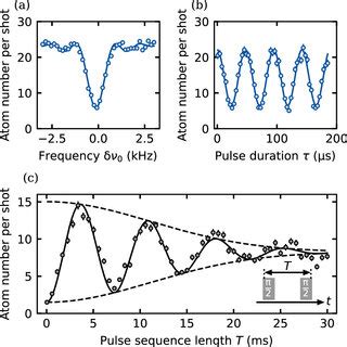 Qubit Characterisation A Microwave Spectroscopy Of The Qubit Download Scientific Diagram
