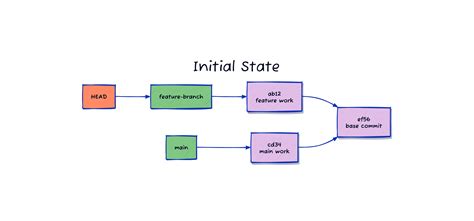 Merge Vs Rebase In Git Data Engineers Guide To Choosing The Right