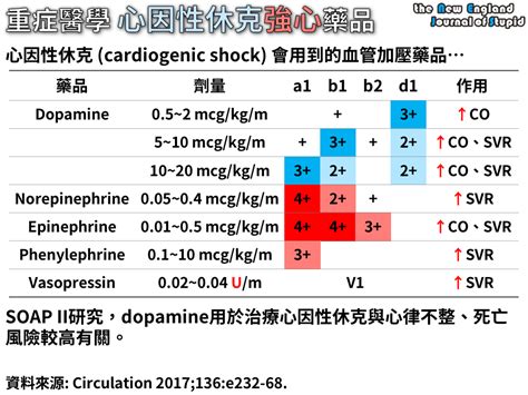 重症醫學 心因性休克治療強心藥品 AHA Scientific Statement of Management of Cardiogenic