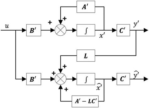 block diagram of the observer download scientific diagram