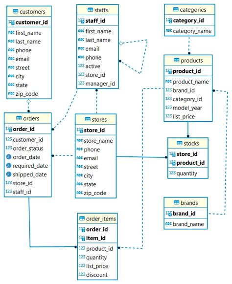 Practical Introduction To Data Vault Modeling By Nuhad Shaabani Medium