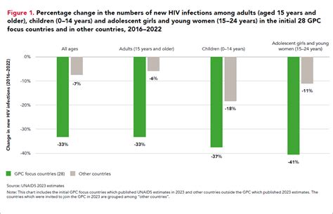 Reductions In New Hiv Infections In Several Global Hiv Prevention
