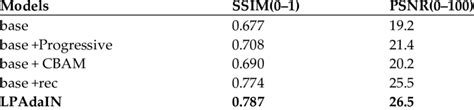Structural Similarity And Peak Signal To Noise Ratio Comparison Between