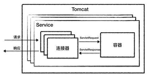 Tomcat架构设计and源码剖析tomcat源码全解 Csdn博客