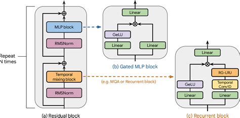 Figure 2 From Griffin Mixing Gated Linear Recurrences With Local Attention For Efficient