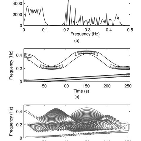 Time Representation B Magnitude Spectrum C Spectrogram D Wvd