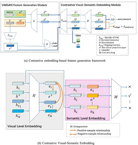 Illustration Of Our Proposed Framework A Is Our Proposed Model