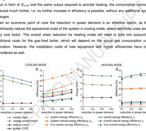 A C Total Exergy Input Output And Consumption And B D Performance Download Scientific