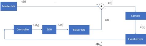 The Diagram Of Networked Masterslave Synchronization For The Delayed Download Scientific