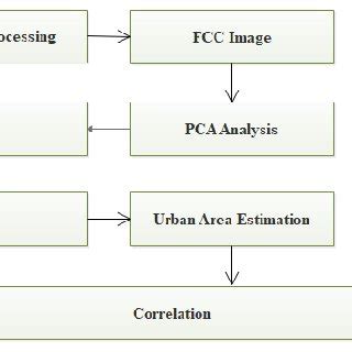Semi Supervised Deep Learning Model For Finding Correlation Between