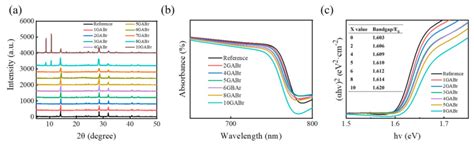 A Xrd Patterns Of Pristine Mapbi3 And Perovskite Films B The