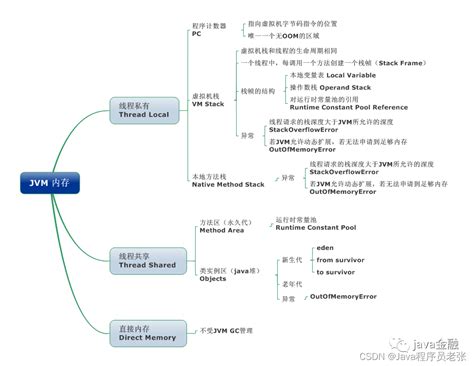 jvm内存管理与垃圾回收机制概览 csdn博客