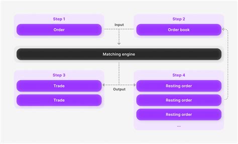 Understanding A Cryptocurrency Matching Engine For Business