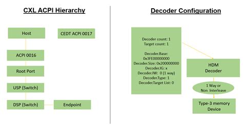 Compute Express Link — Neoverse Reference Design Platform Software