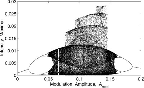 Bifurcation Diagram Of The Intensity As A Function Of Modulation