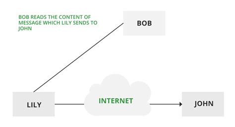 Active And Passive Attacks In Information Security Geeksforgeeks