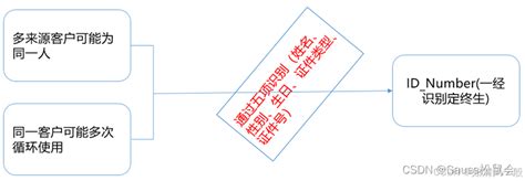 Gaussdb数据库sql系列 数据去重高斯数据库删除重复数据只留一条 Csdn博客