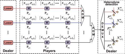 多方量子秘密共享与会议密钥协商实验演示npj Quantum Information X Mol