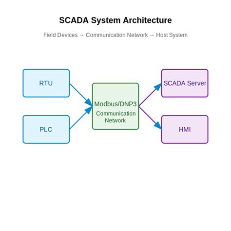 Scada Systems Overview Tutorials On Electronics Next Electronics