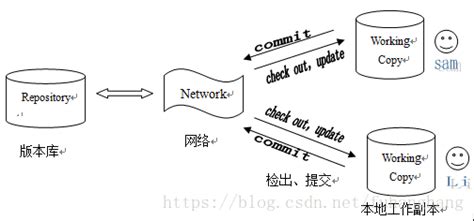 Svn使用规范顺其自然~的博客 Csdn博客svn管理规范 Svn使用规范顺其自然~的博客 Csdn博客svn管理规范
