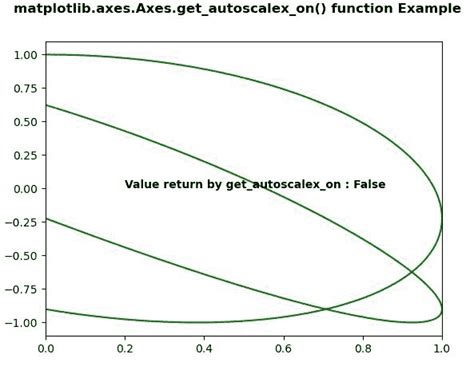 Python 中的 Matplotlib Axes Axes Get Autoscalex On 【布客
