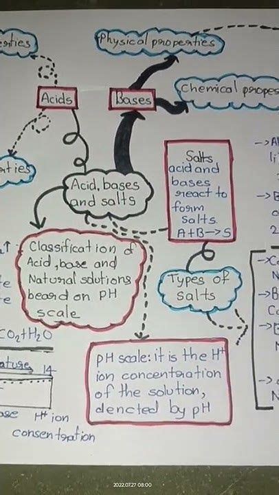 Acidsbases And Saltsmind Mapchemistry Chapter 2 Class 10mind Map