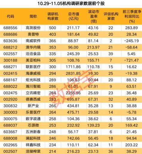 切片龙头获500家机构调研，透露产能及业务转让等重要信息！这些股获机构扎堆调研，7股净利润高增上市公司金刚线应用