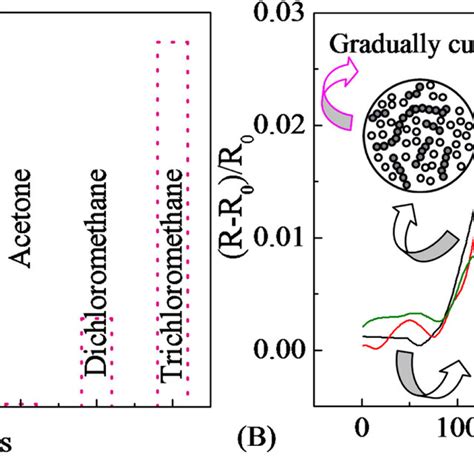 Gas Sensitive Responsiveness Of A The Conductive Composite Films With Download Scientific