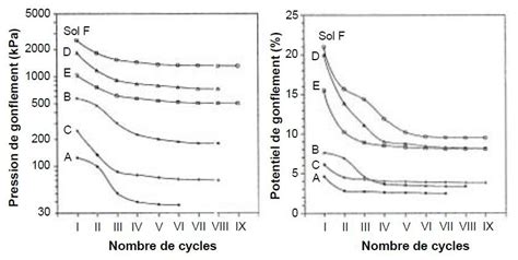 Evolution Of Swelling Properties With The Number Of Wetting Drying