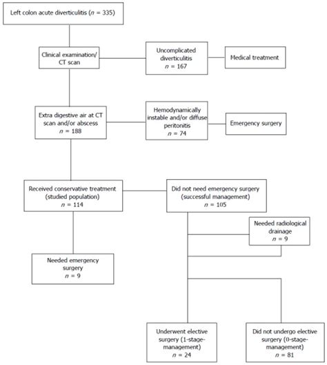 Elective Operation After Acute Complicated Diverticulitis Is It Still Mandatory Pmc