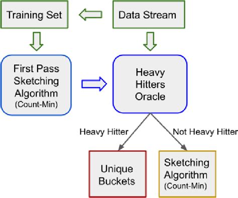 Figure 1 From Double Hashing Algorithm For Frequency Estimation In Data