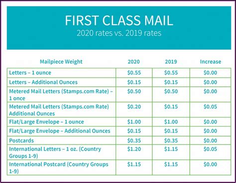 Usps First Class Mail Postal Rates