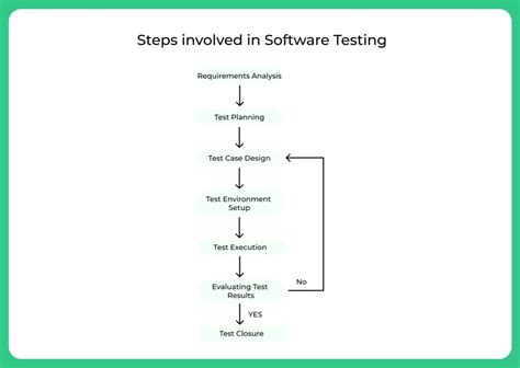 What Is Software Testing Prepinsta