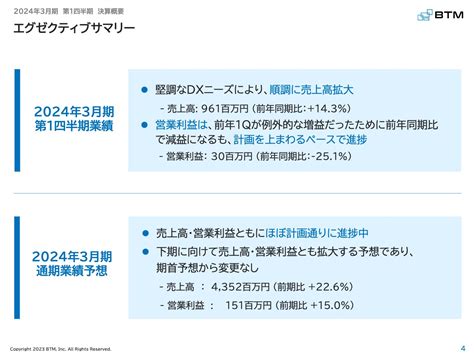 Btm（5247）の財務情報ならログミーfinance Btm、旺盛なdxニーズを捉え、売上高は前年比＋143％、通期業績予想に対しても計画