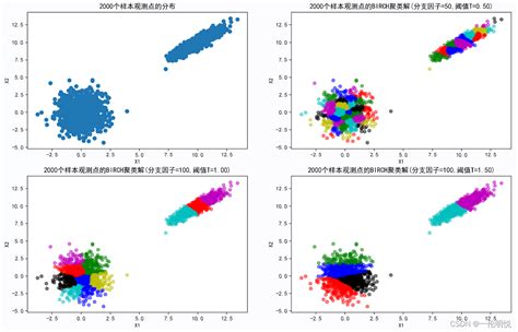 【机器学习聚类算法实战 2】 基于sklearn cluster工具包的mean shift均值偏移聚类算法以及birch聚类算法分别对商品