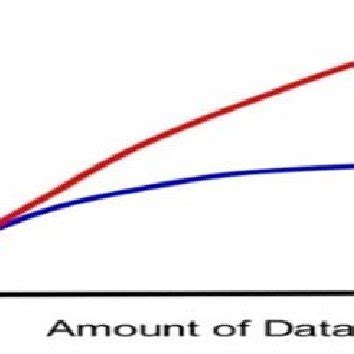 Performance Evaluation Of ML And DL Model With Increase In Size Of Data