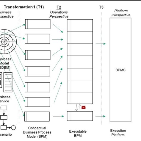 Sd Business Model Operationalization Process As Transformations