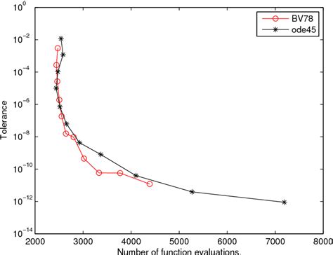 figure 4 2 from vectorized solution of odes in matlab semantic scholar