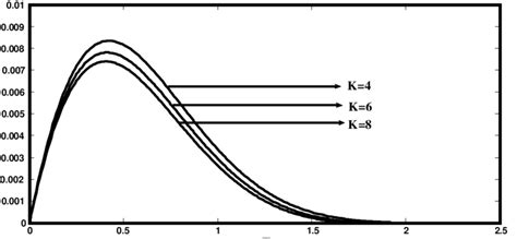 Secondary Velocity For Several K Download Scientific Diagram